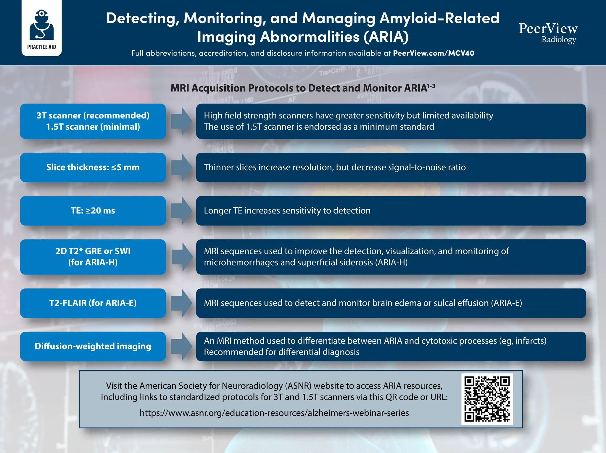 Improving the Recognition and Management of Amyloid-Related Imaging ...