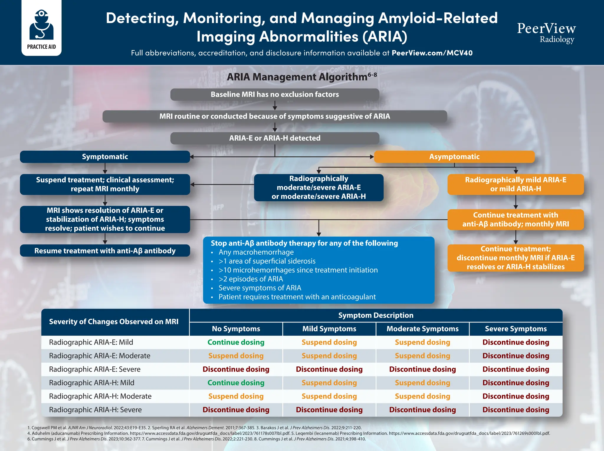 Improving the Recognition and Management of Amyloid-Related Imaging ...