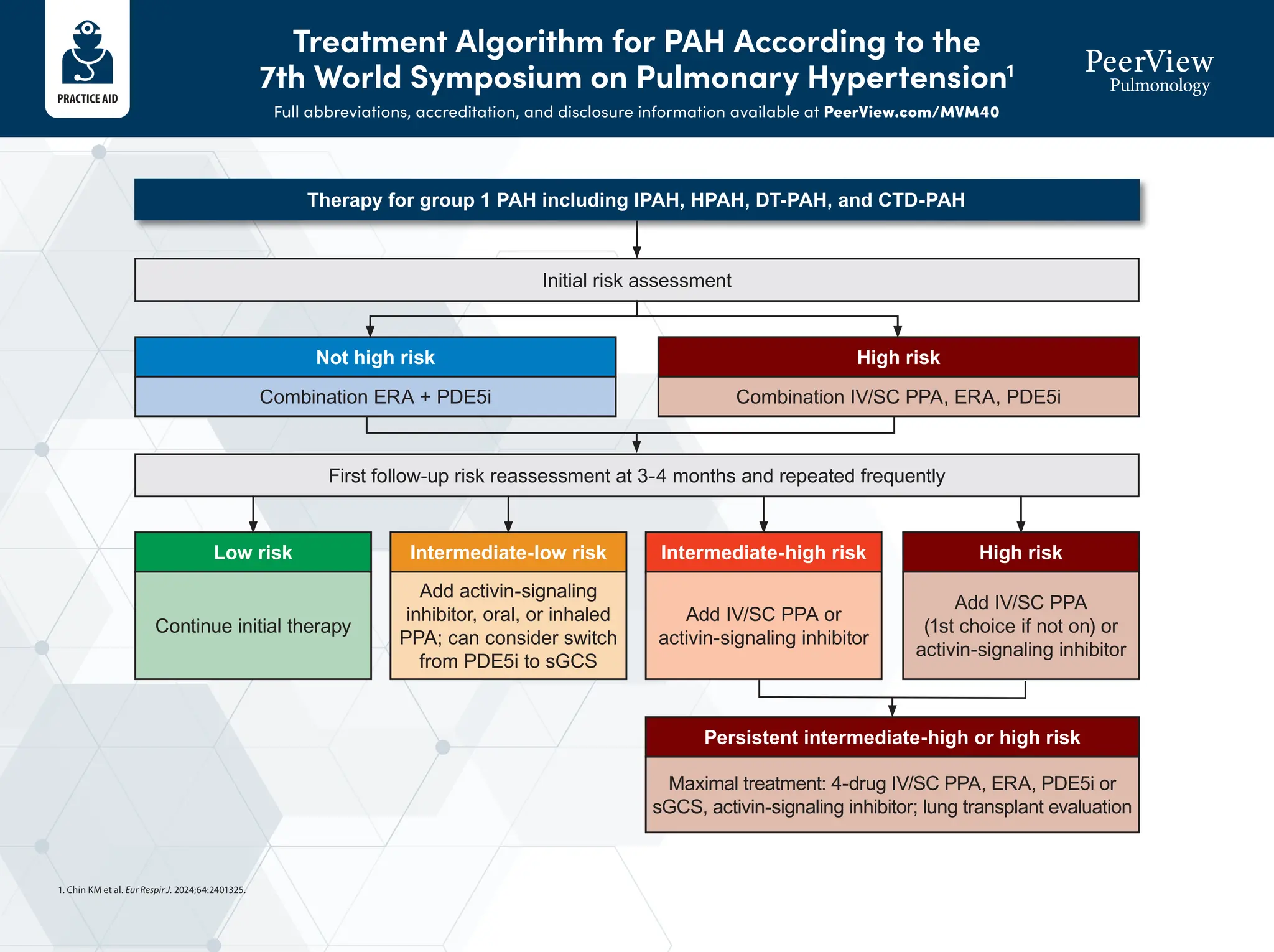Managing Pulmonary Arterial Hypertension in the Era of Novel and Emerging Treatment Options: It ...