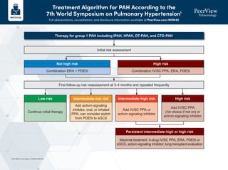 Managing Pulmonary Arterial Hypertension in the Era of Novel and ...