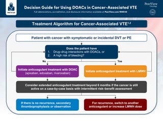 Reducing the Global Burden of Cancer-Associated VTE: Applying Guideline ...