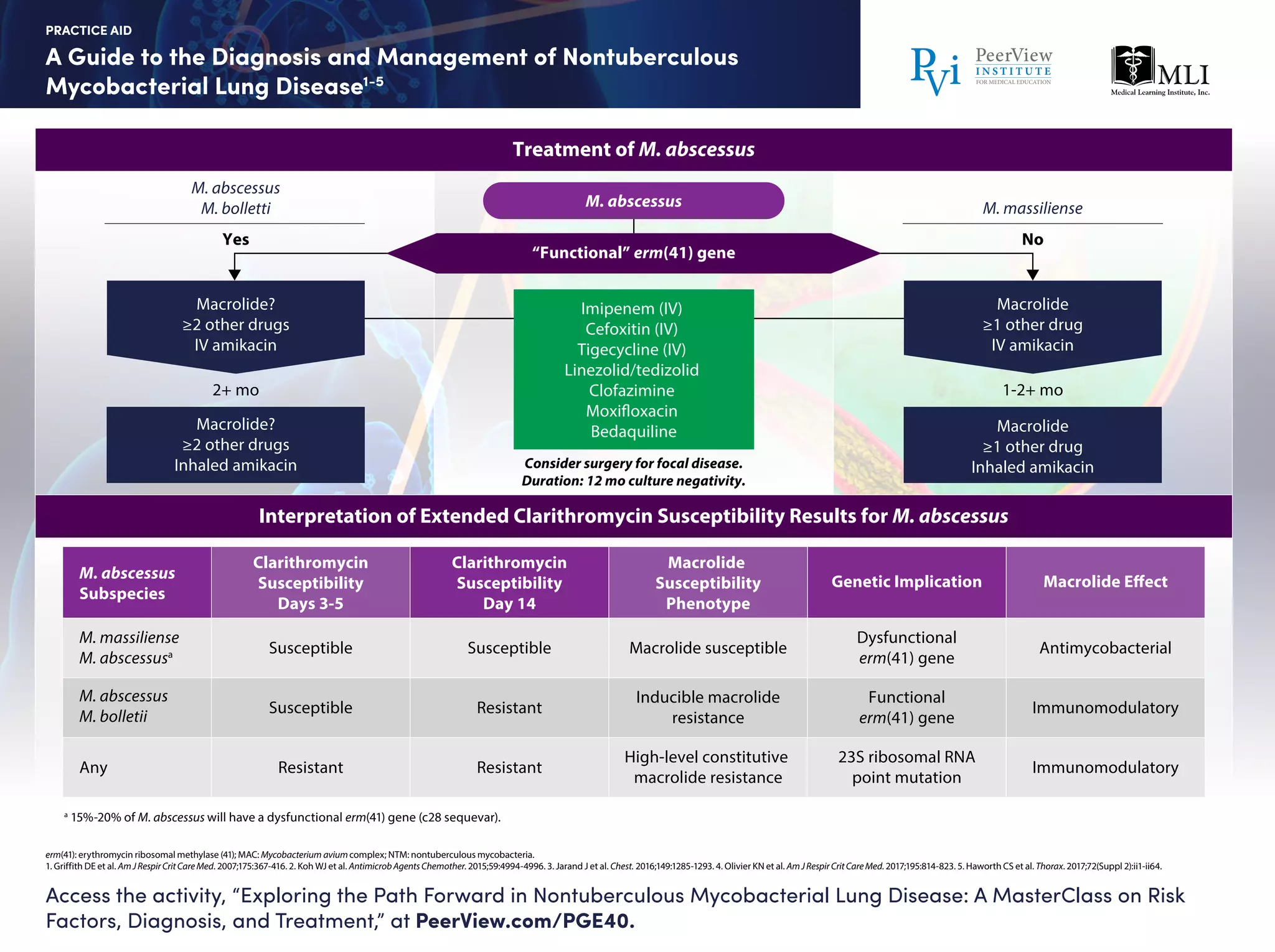 Exploring the Path Forward in Nontuberculous Mycobacterial Lung Disease: A MasterClass on Risk ...