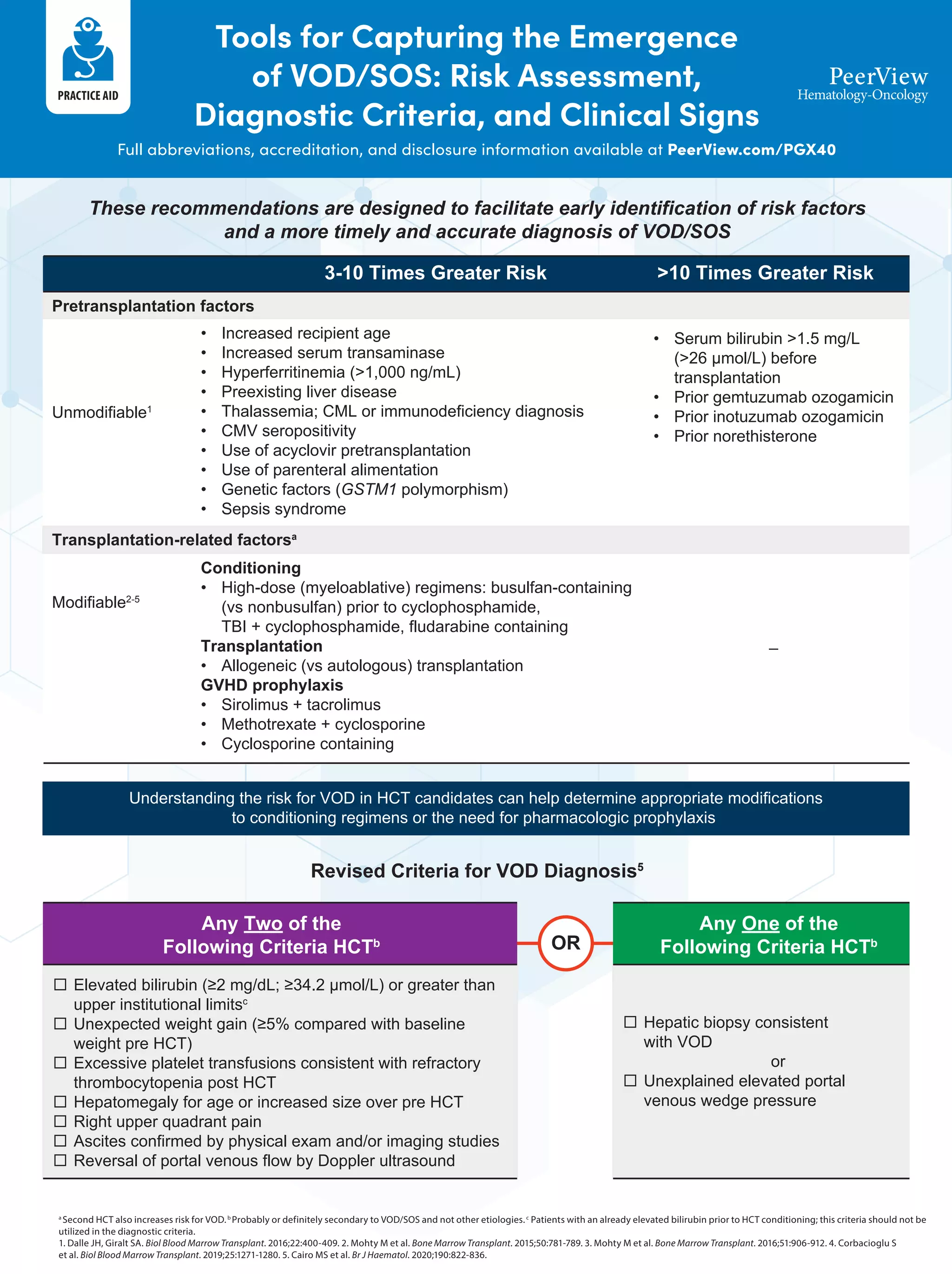 Collaborative Strategies for Managing VOD/SOS: Interprofessional ...