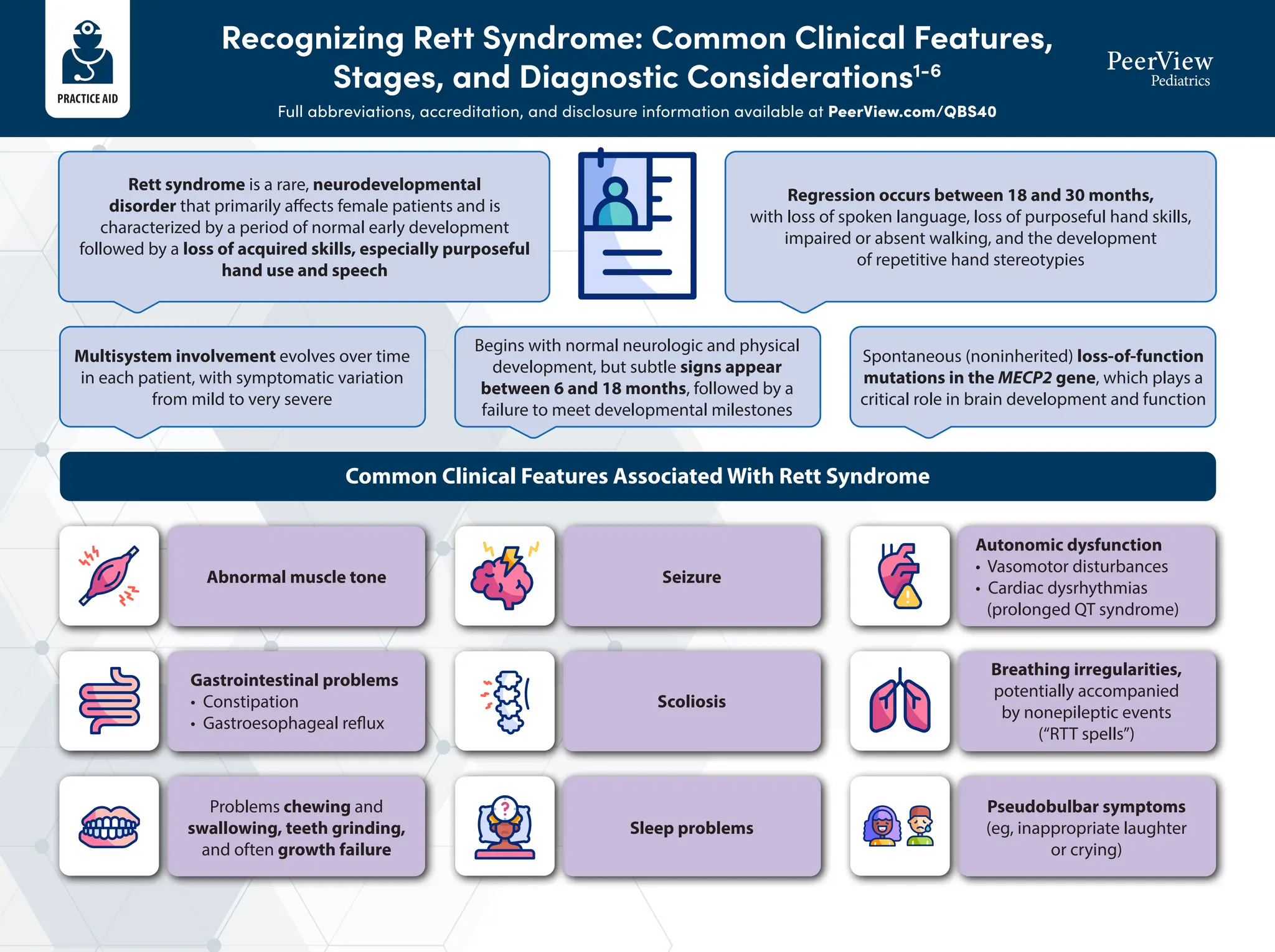 Building Clinical Confidence in the Diagnosis and Multidisciplinary Management of Rett Syndrome ...