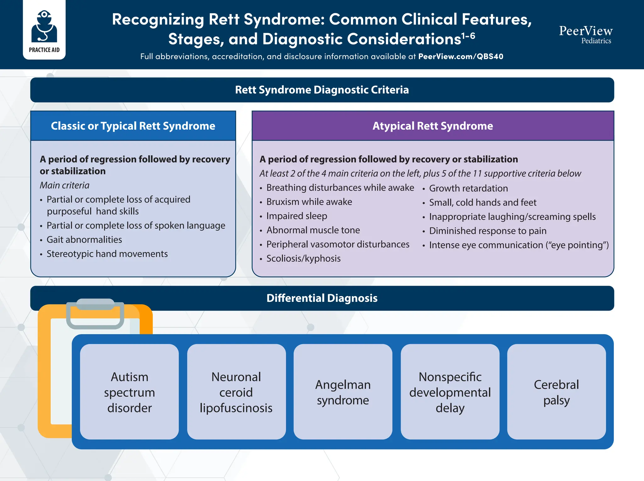 Building Clinical Confidence in the Diagnosis and Multidisciplinary Management of Rett Syndrome ...