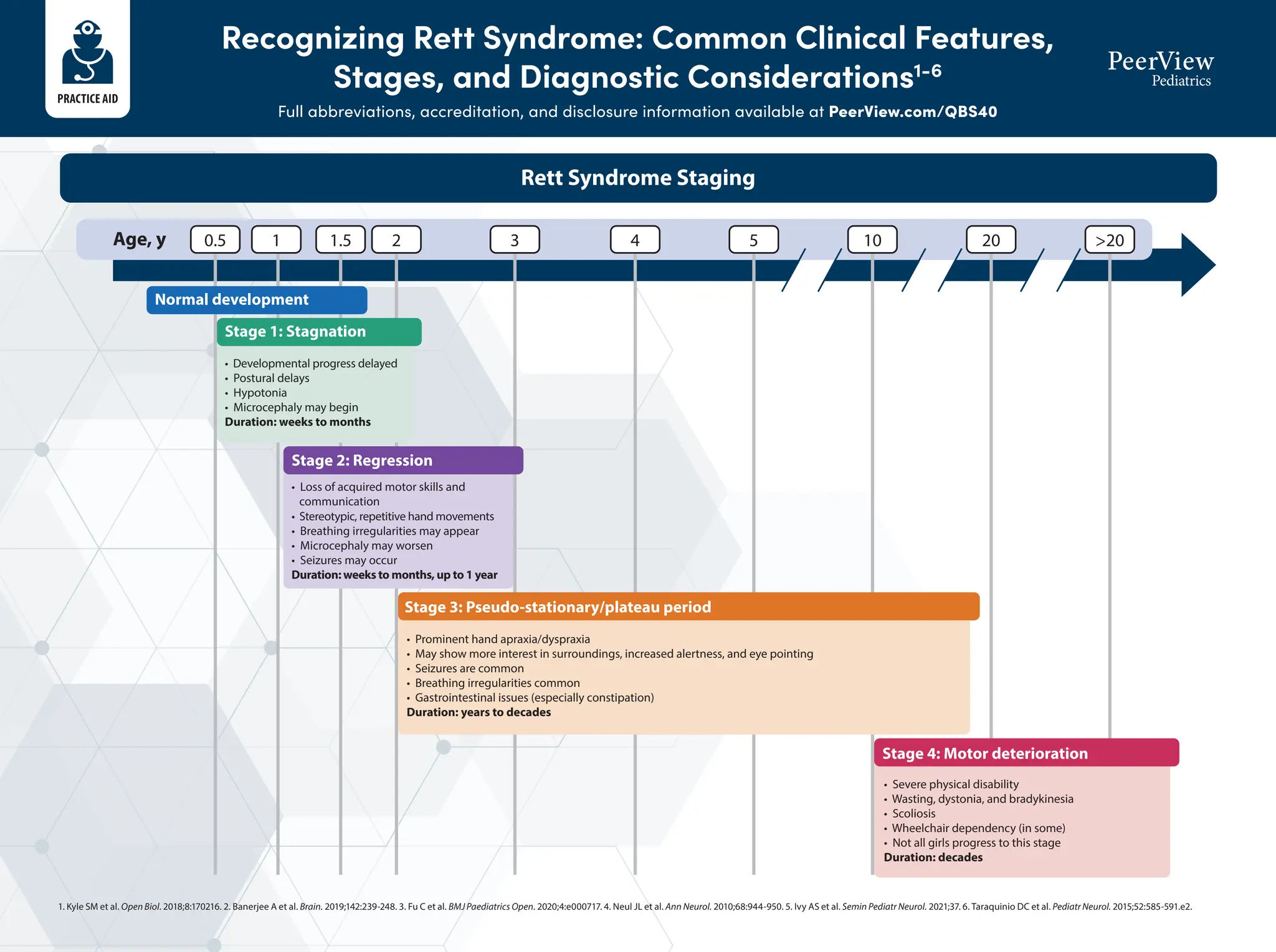 Building Clinical Confidence in the Diagnosis and Multidisciplinary ...