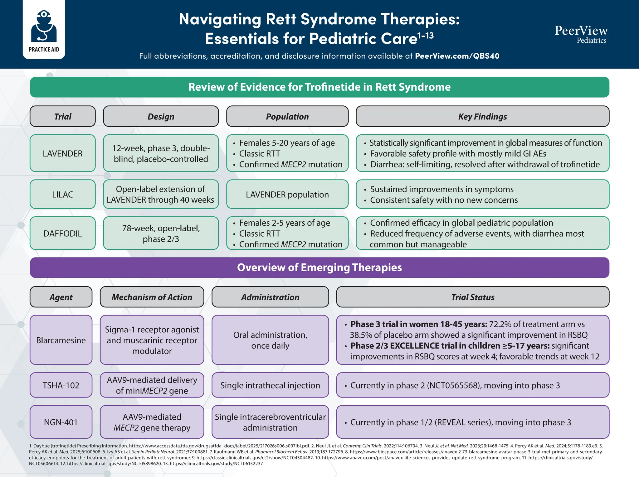 Building Clinical Confidence in the Diagnosis and Multidisciplinary Management of Rett Syndrome ...
