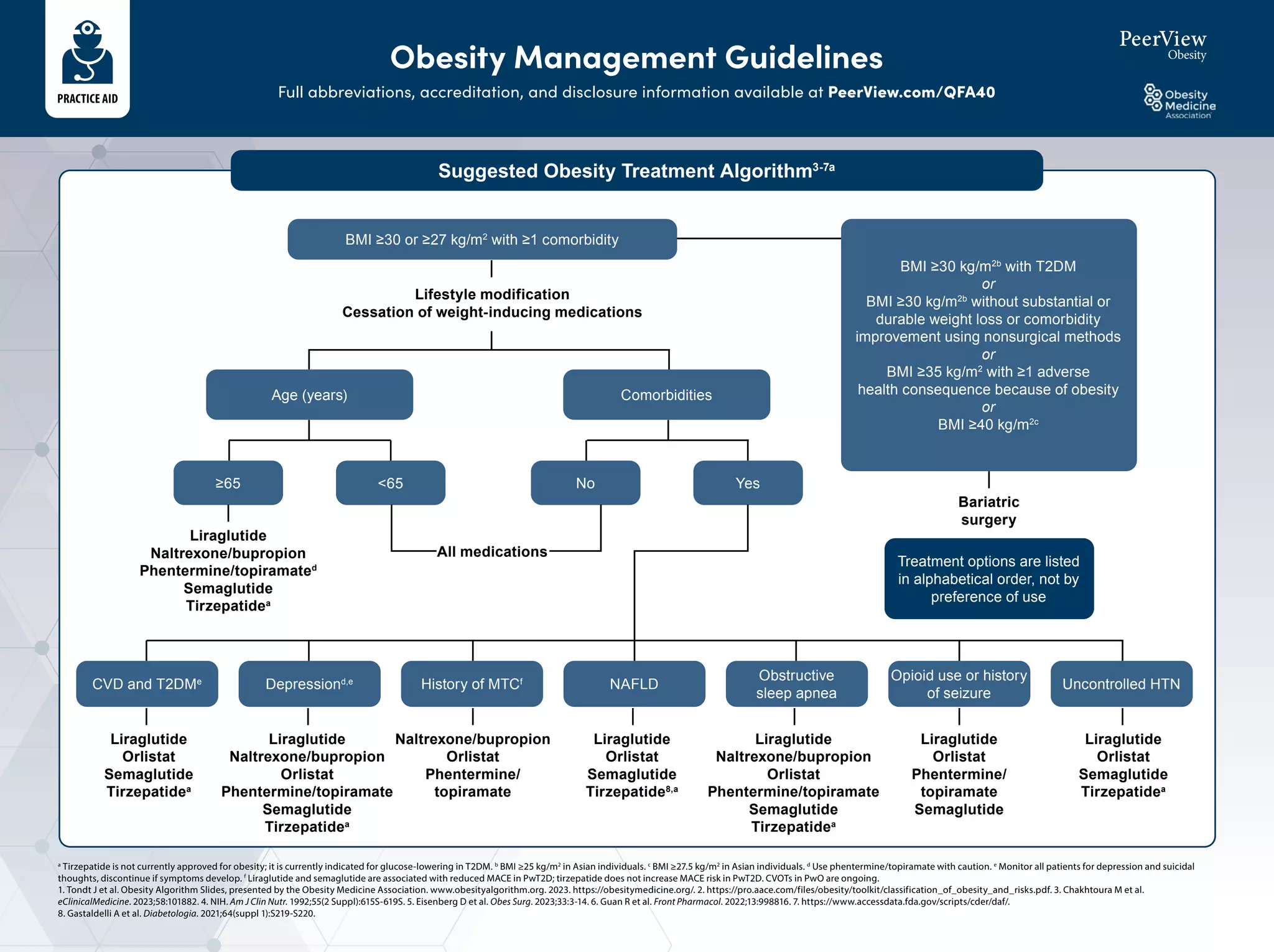 Practicing What We Preach: Your Role as an Obesity Medicine Specialist ...