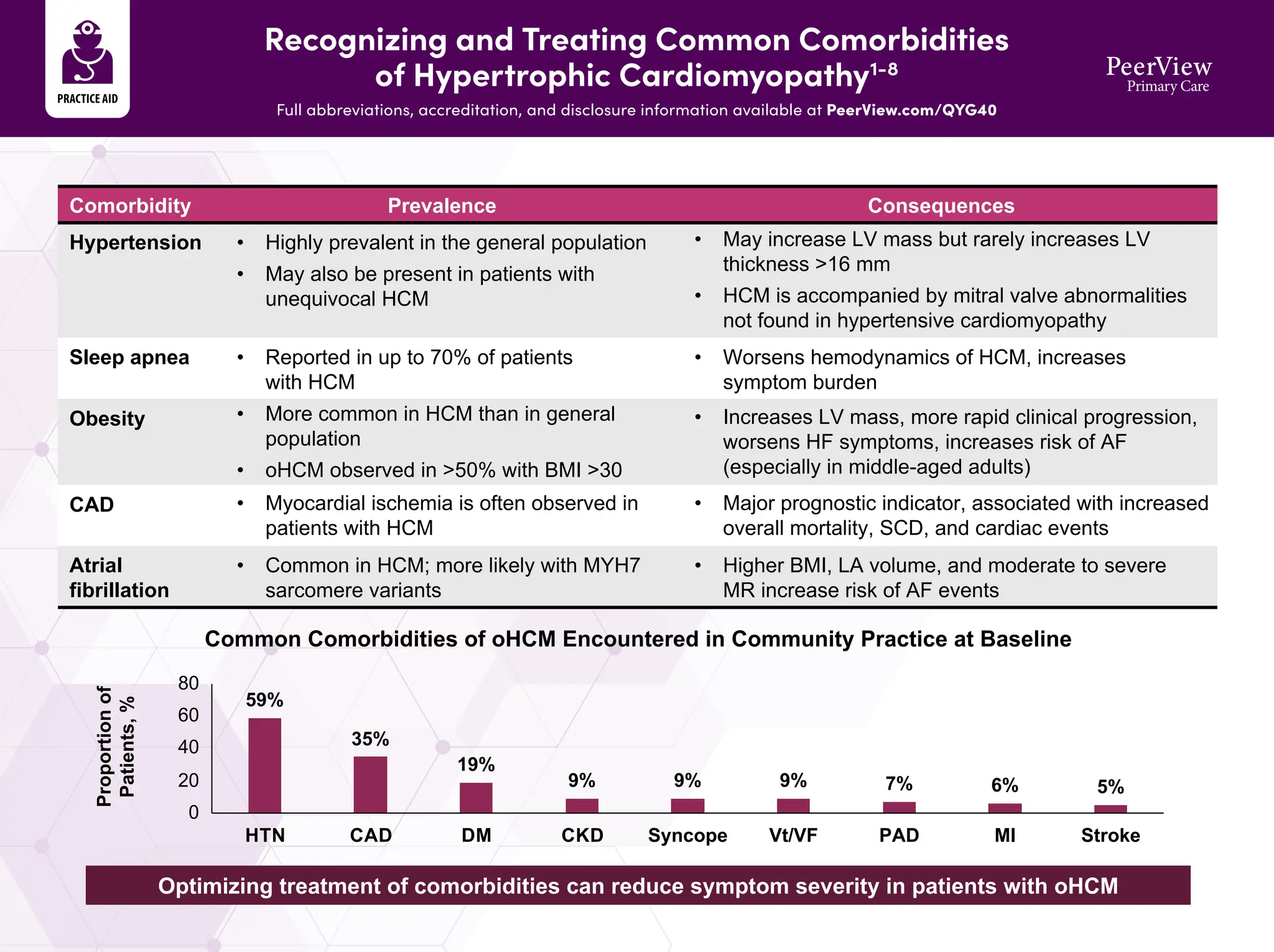 Calling Primary Care Partners to Action in Hypertrophic Cardiomyopathy ...