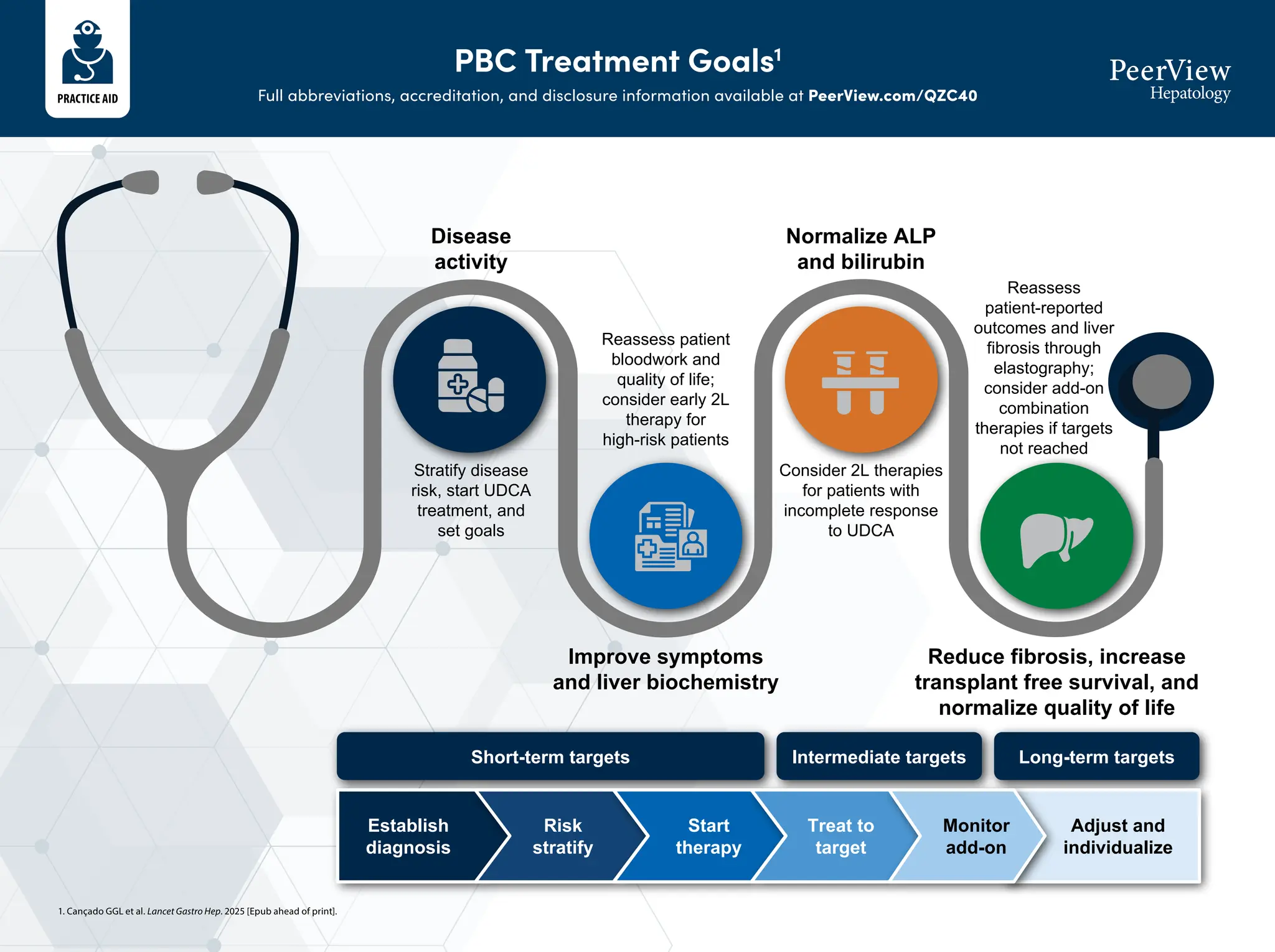 Individualizing the PBC Care Pathway: From Baseline and Beyond | PDF