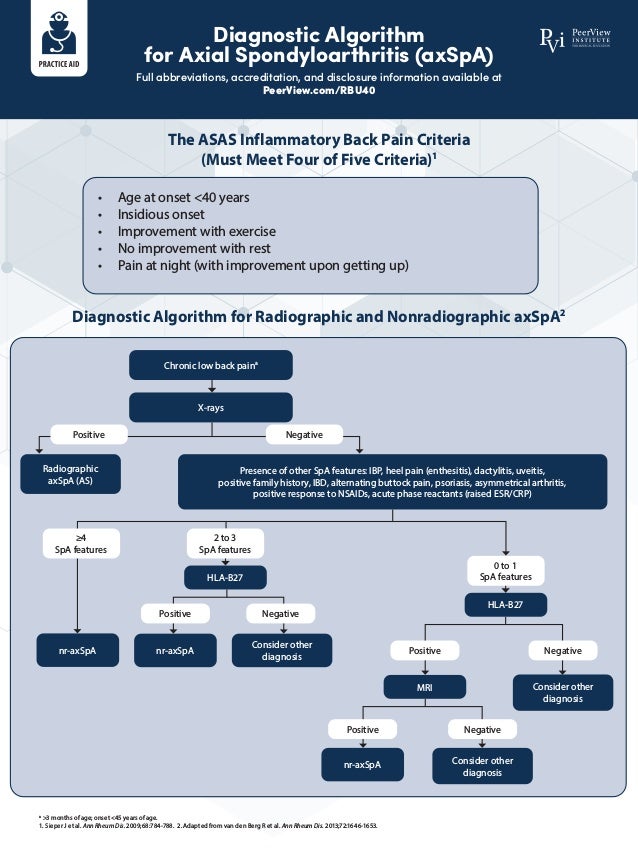 Recognition and Management of Axial Spondyloarthritis: Best Practices ...