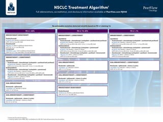 Refining Biomarker Testing and Targeted Treatment of NSCLC With Common ...