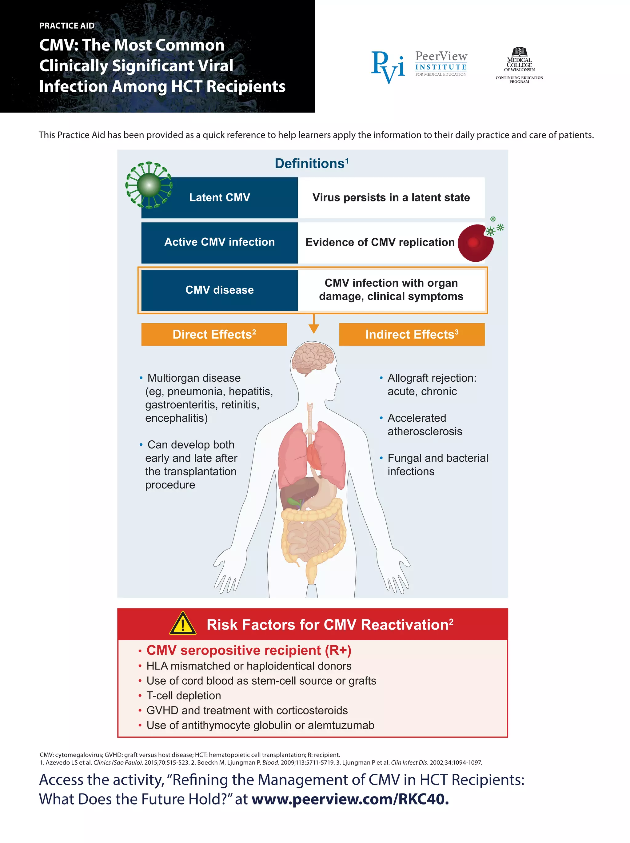Refining the Management of CMV in HCT Recipients: What Does the Future ...