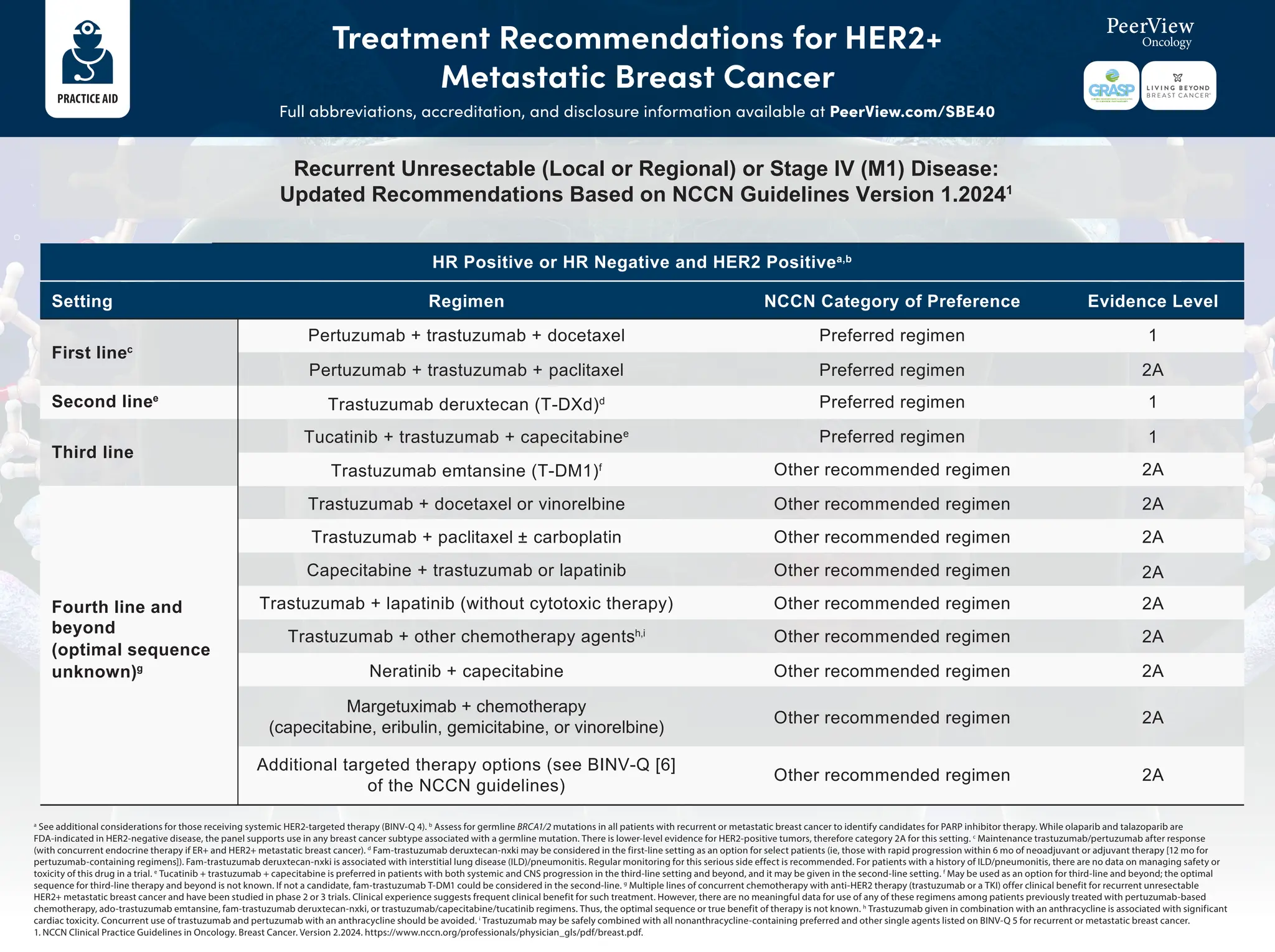 Accelerating Therapeutic Progress in HER2+ and HER2-Low Breast Cancer: State of the Science and ...