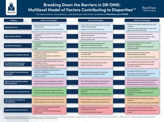 Eye on Equity: A Comprehensive Approach to DR/DME Care in Under ...