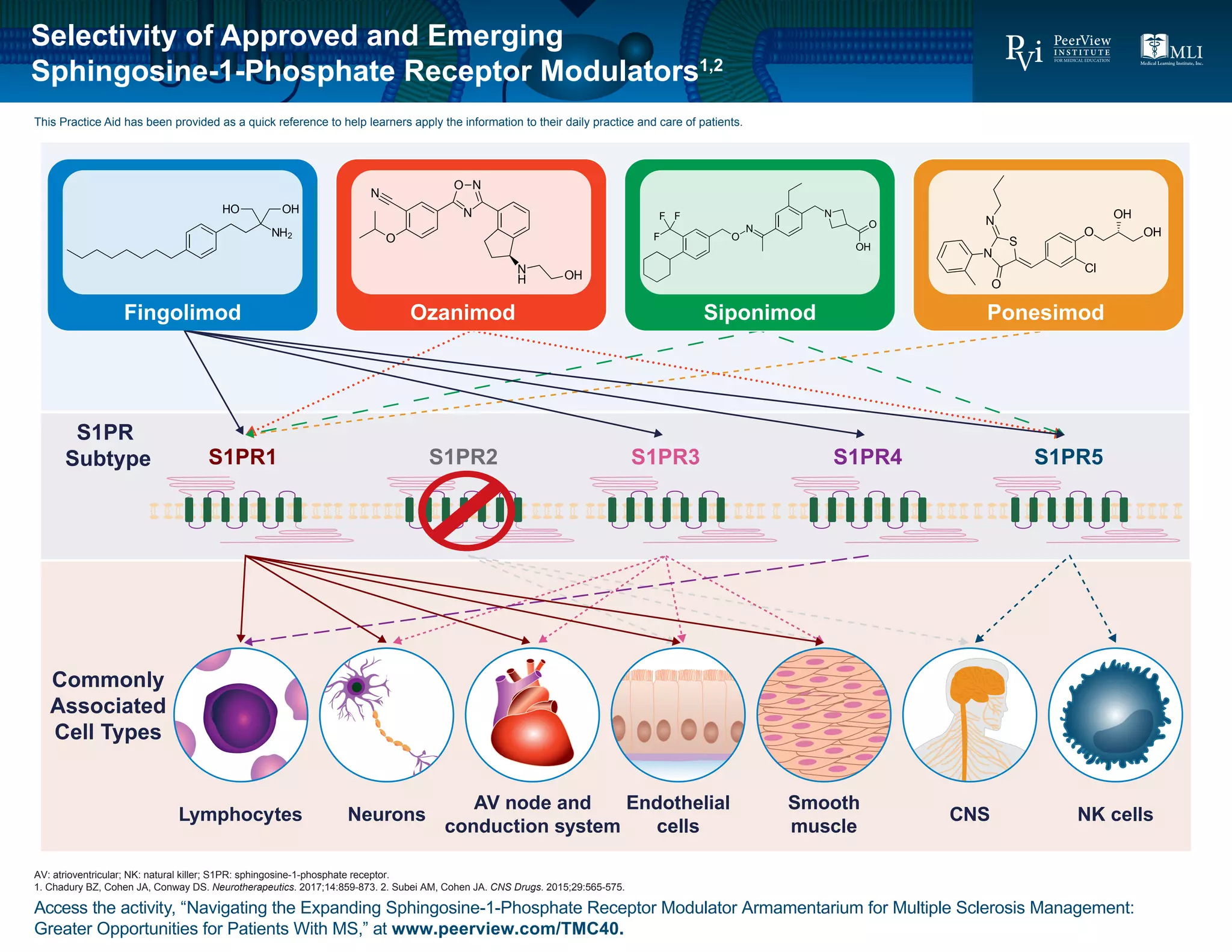 Navigating the Expanding Sphingosine-1-Phosphate Receptor Modulator Armamentarium for Multiple ...