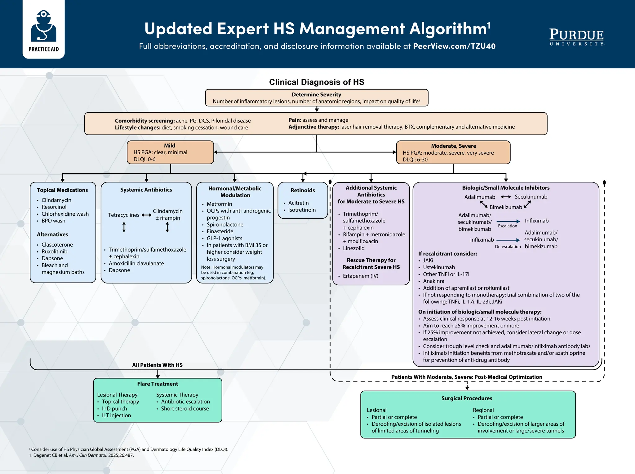 Don’t Miss Hidradenitis Suppurativa: Providing Timely Diagnosis and ...