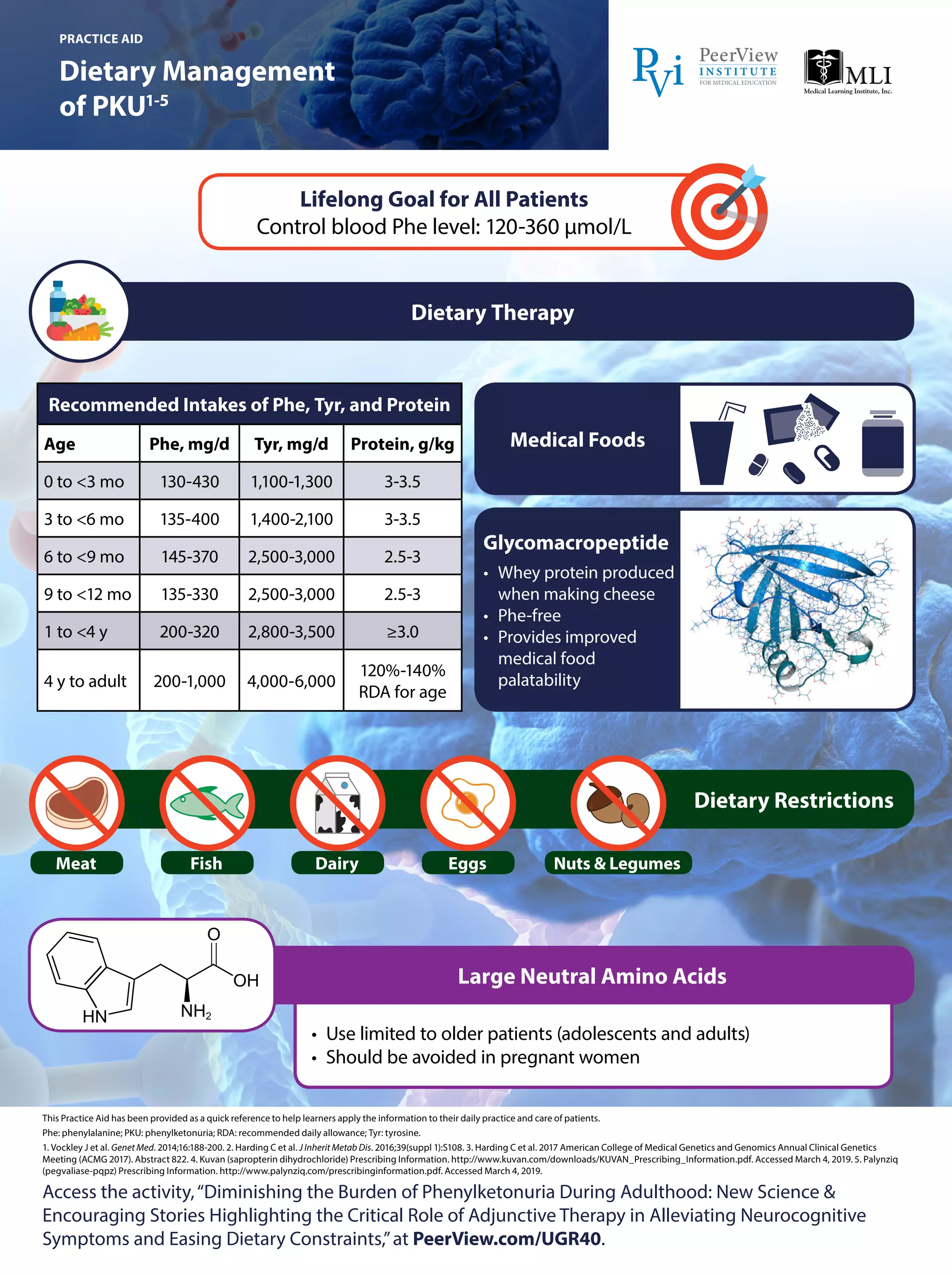Diminishing the Burden of Phenylketonuria During Adulthood: New Science & Encouraging Stories ...