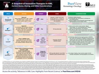 Advances in AML Care: Highlights From Recent Science. | PPT