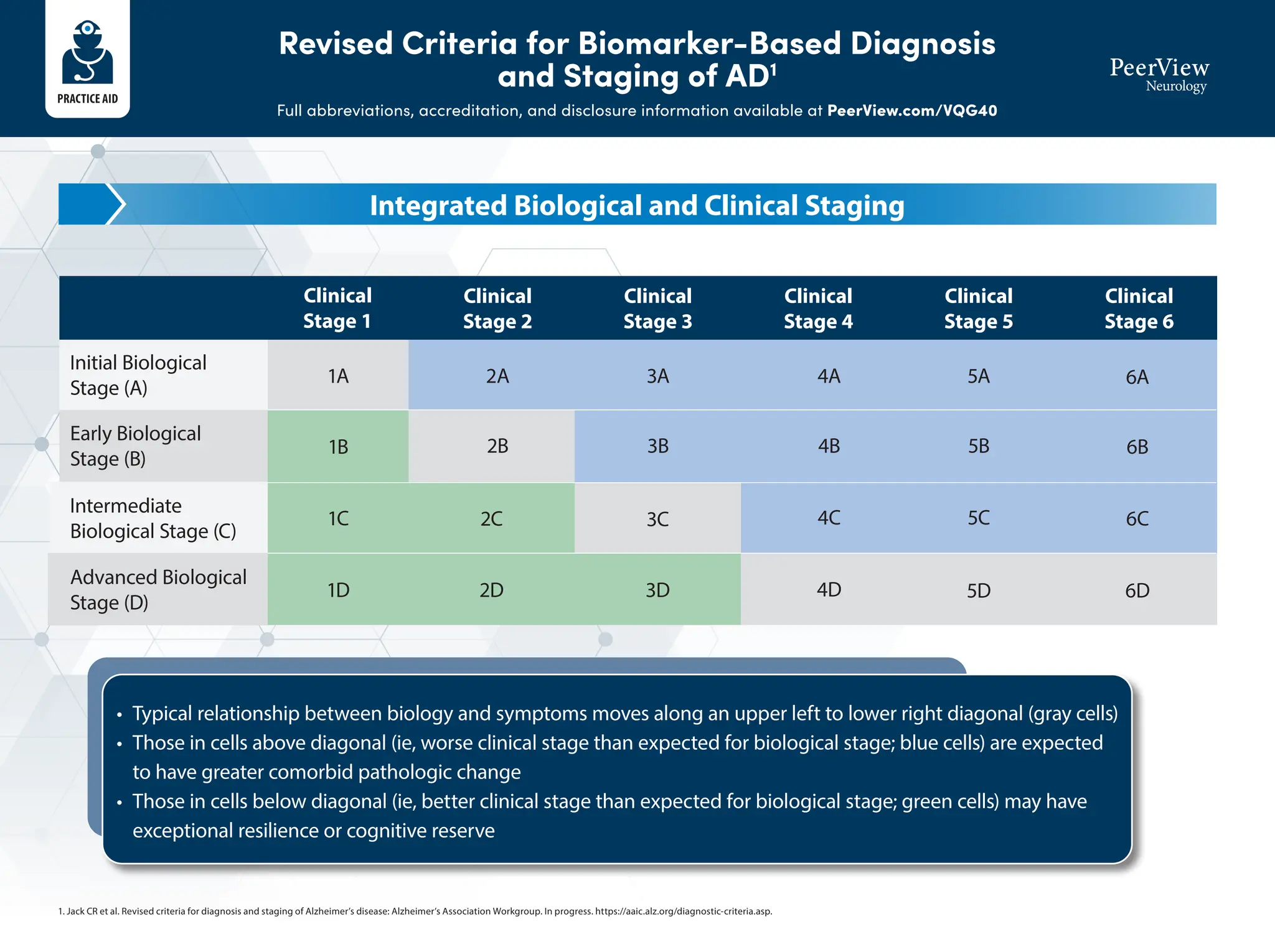 Specialty Training for the New Era in Alzheimer’s Disease: Building Skills for Making an Early ...