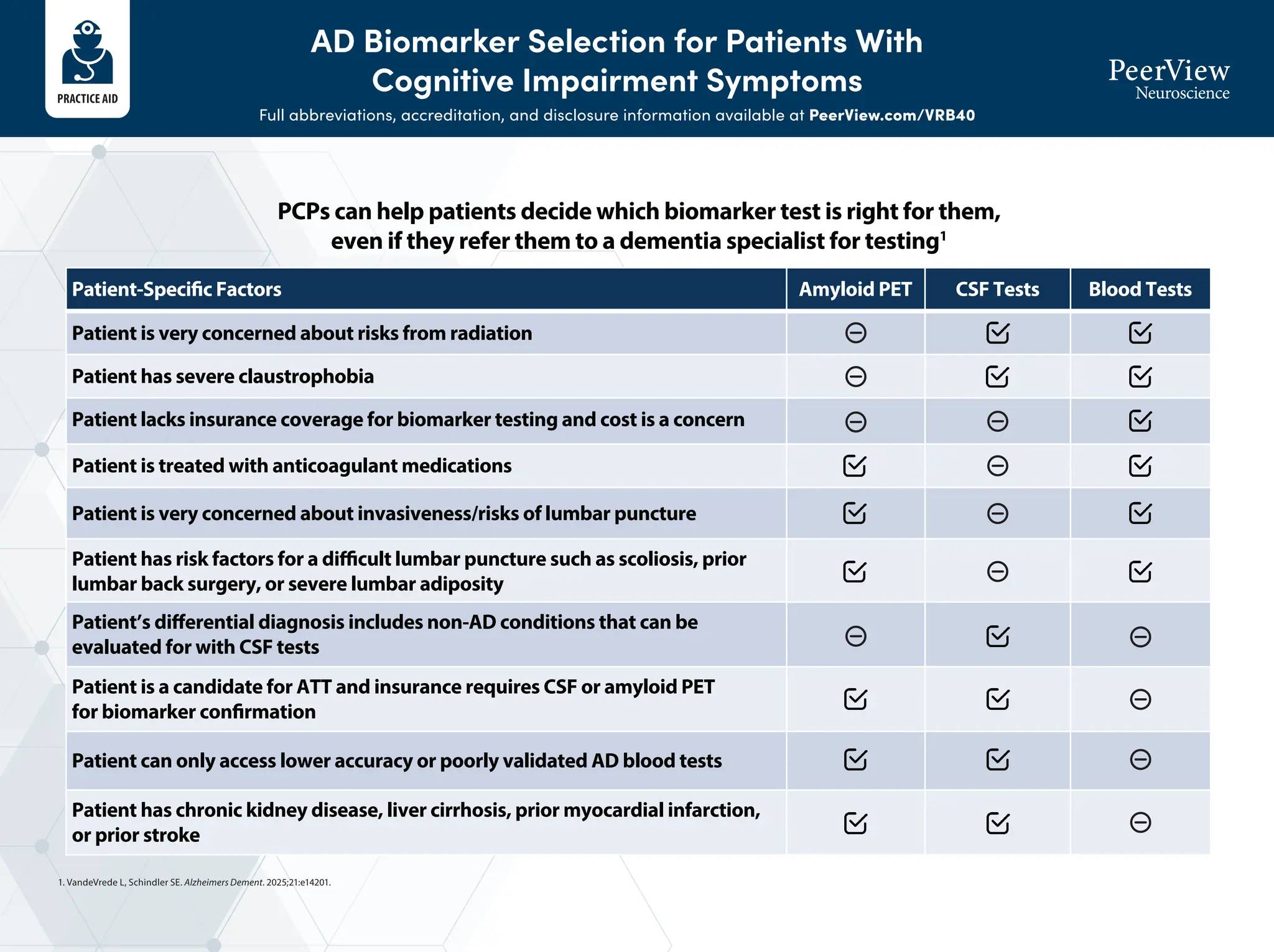 Integrating Biomarker Testing Into Alzheimer’s Disease Workflows: Tools ...