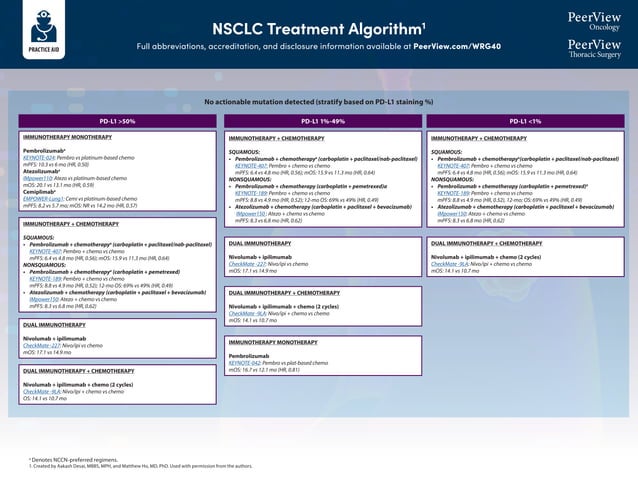 Precision Decisions in Multimodal Management of Early-Stage NSCLC ...
