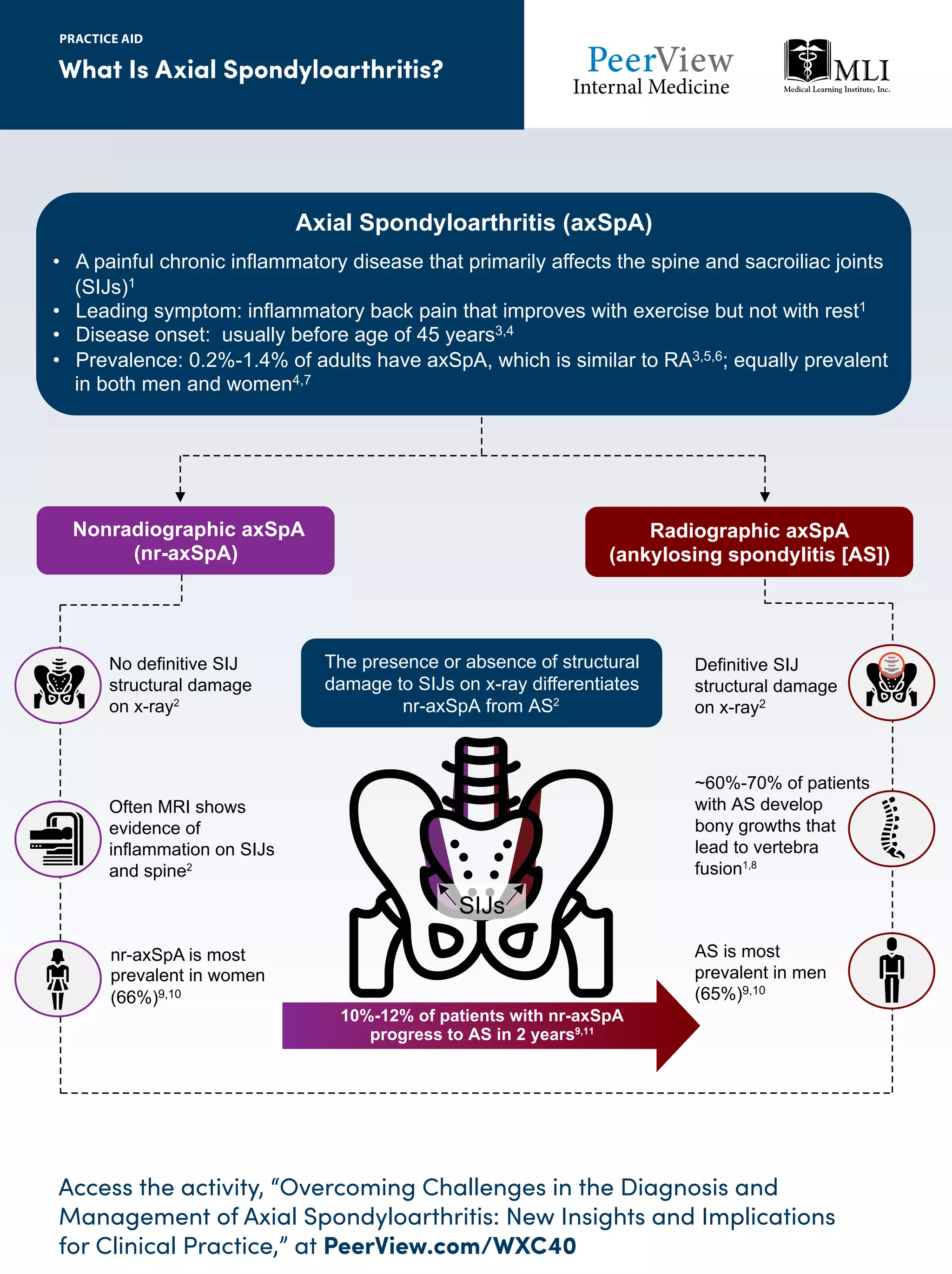 Overcoming Challenges in the Diagnosis and Management of Axial ...