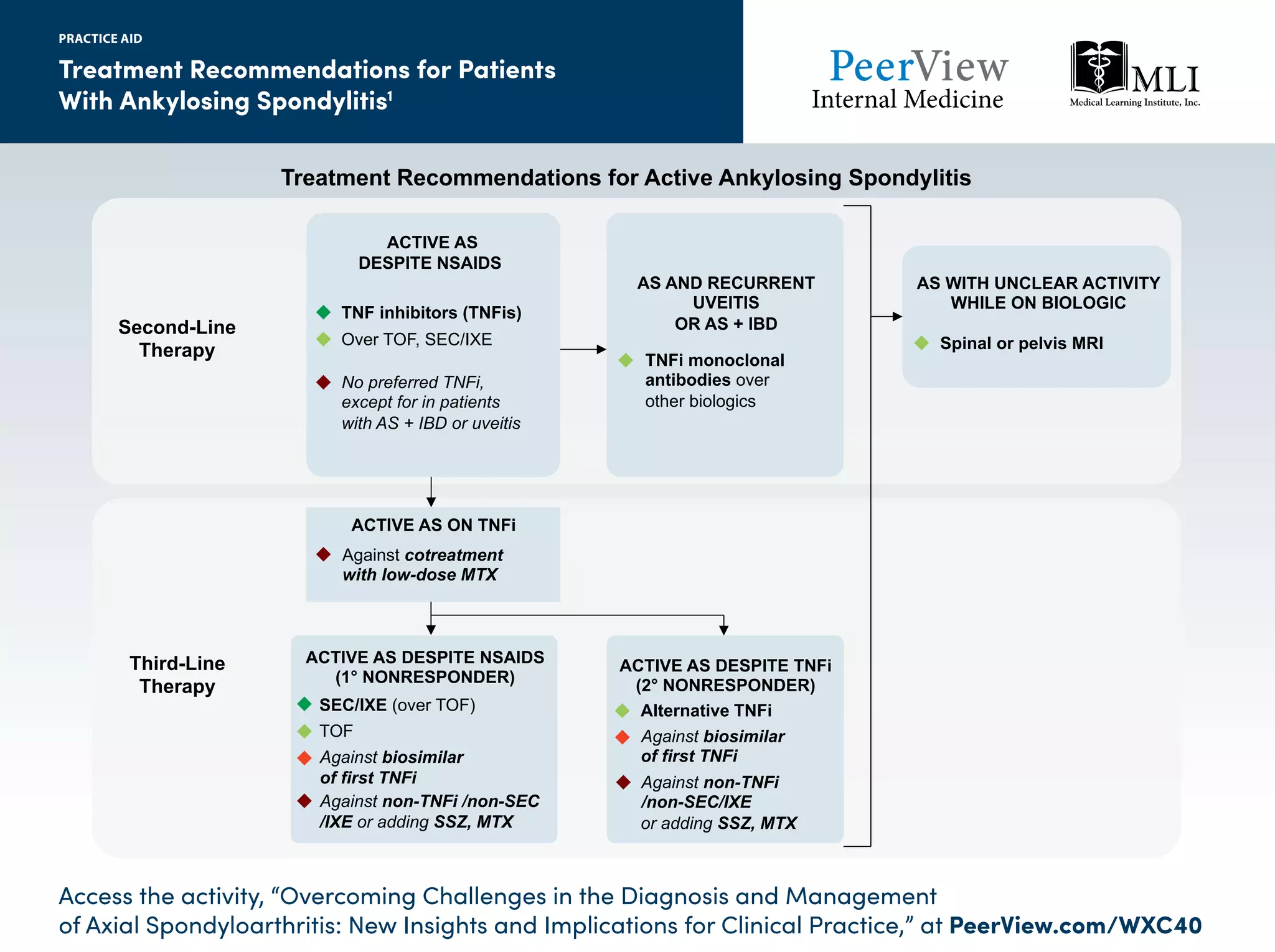 Overcoming Challenges in the Diagnosis and Management of Axial ...