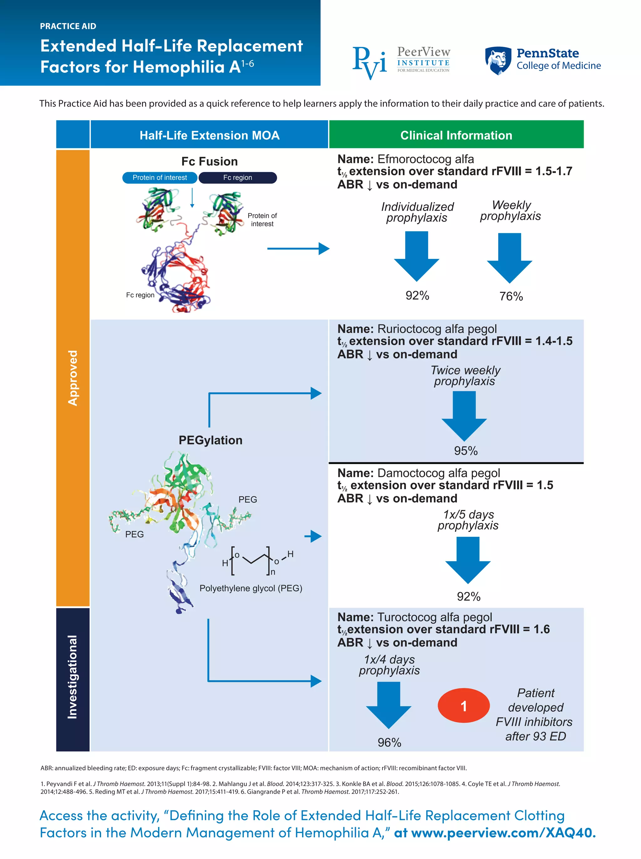 Defining the Role of Extended Half-Life Replacement Clotting Factors in ...