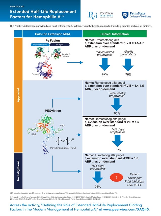Defining the Role of Extended Half-Life Replacement Clotting Factors in ...