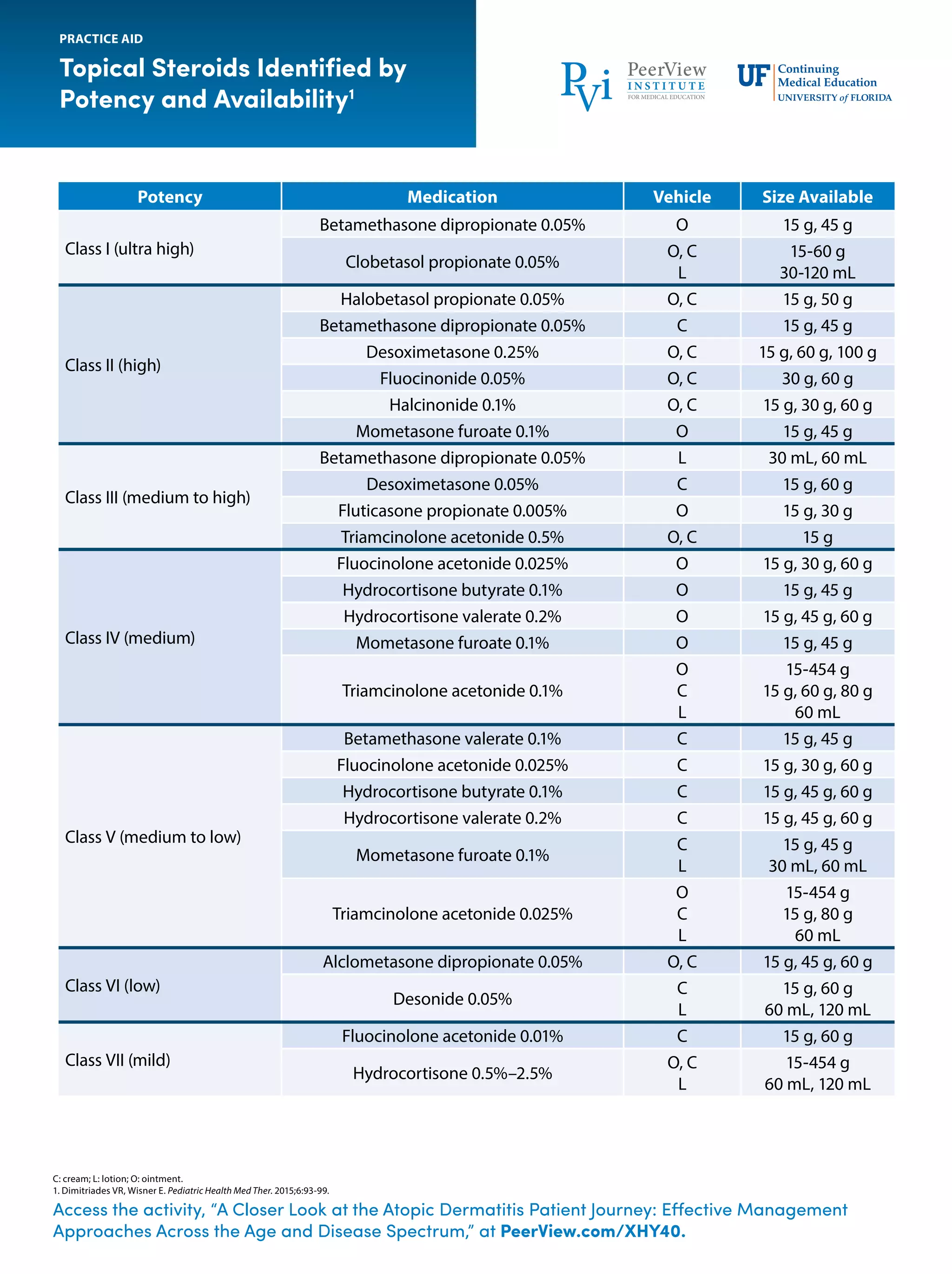 A Closer Look at the Atopic Dermatitis Patient Journey: Effective ...