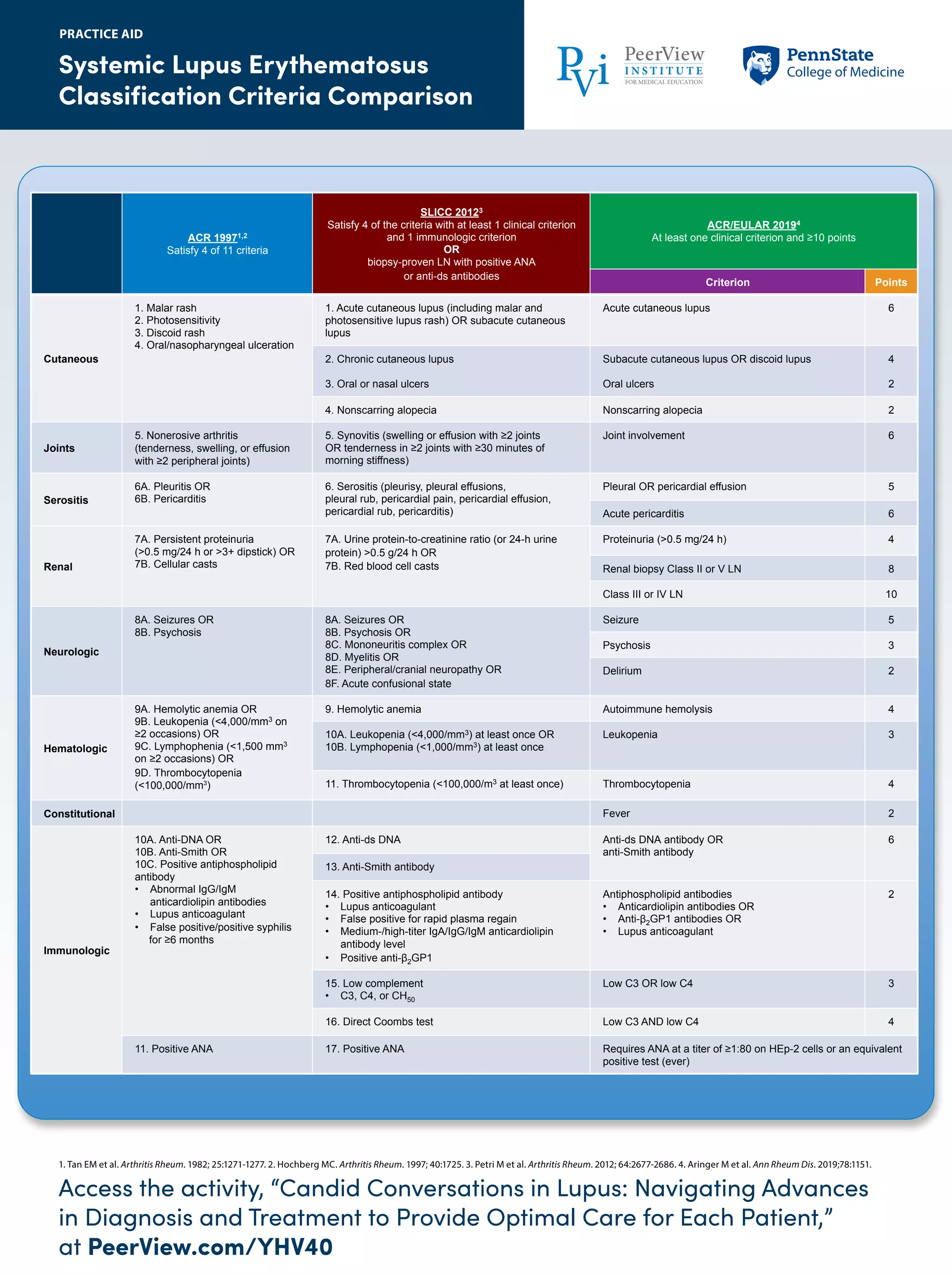 Candid Conversations in Lupus: Navigating Advances in Diagnosis and ...