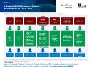 Making Therapeutic Choices for Diverse AML Populations: Exploring New Science, More Effective ...