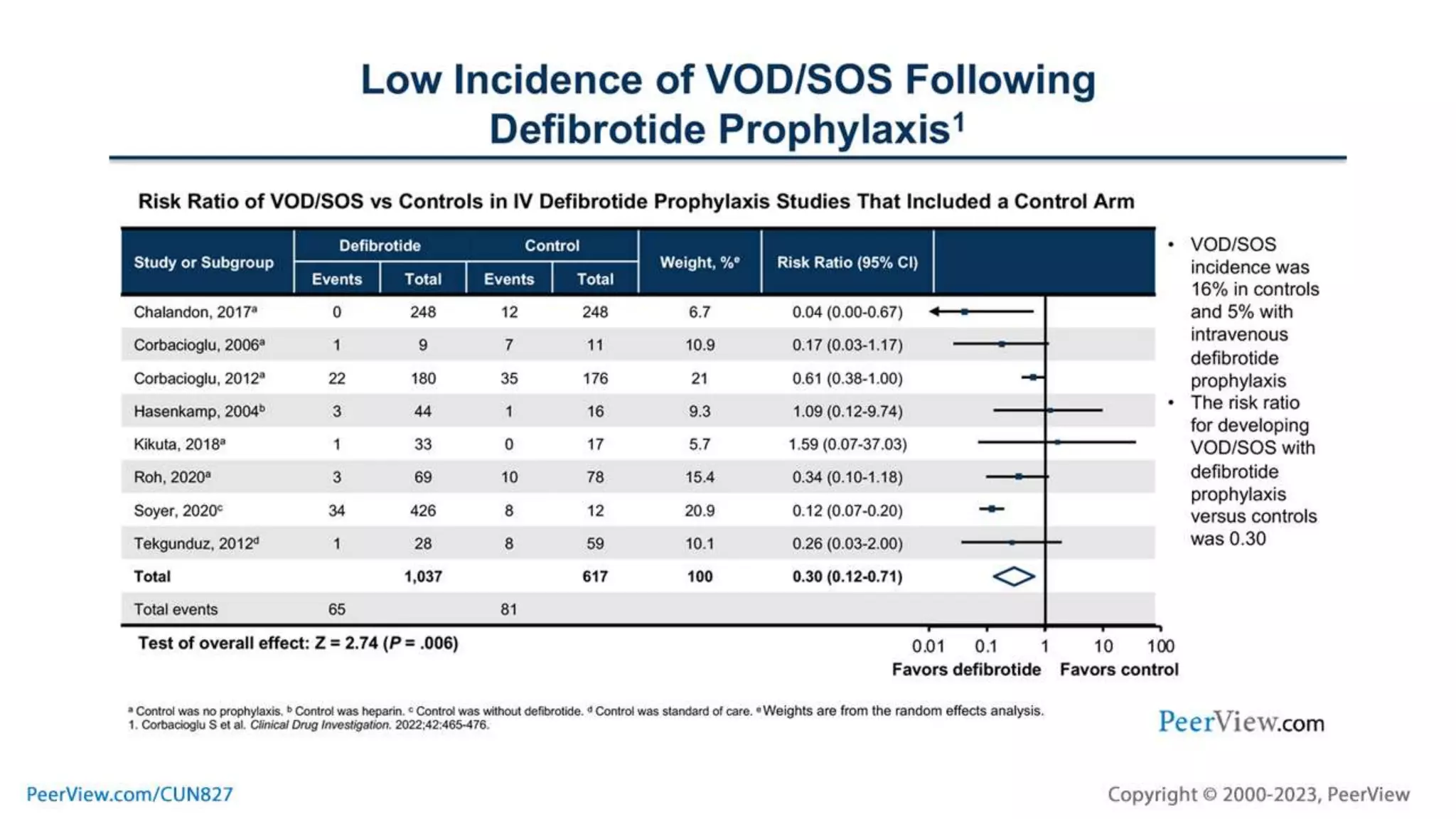 New Rules for VOD/SOS: Modern Risk Assessment, Diagnostic Principles, and Innovative Treatment | PPT