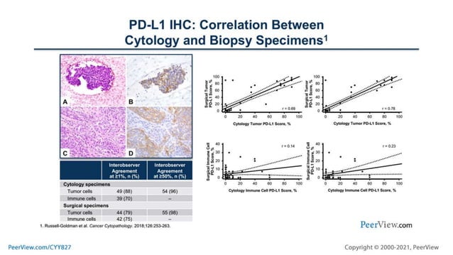 Revisiting PD-L1 as an Immunotherapy Biomarker Across the Cancer ...