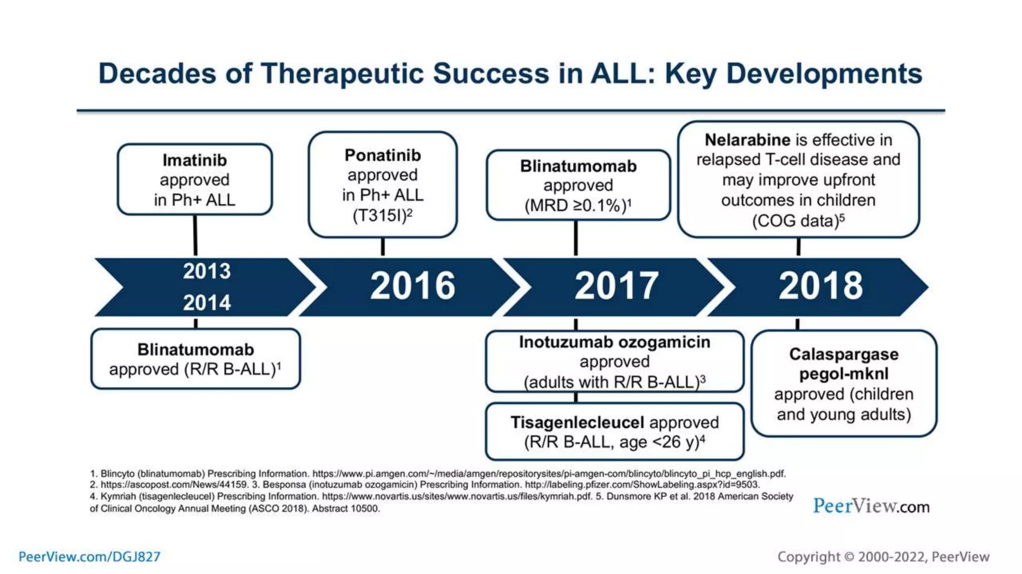 Applying Therapeutic Innovations Against ALL: From Updated Evidence to ...