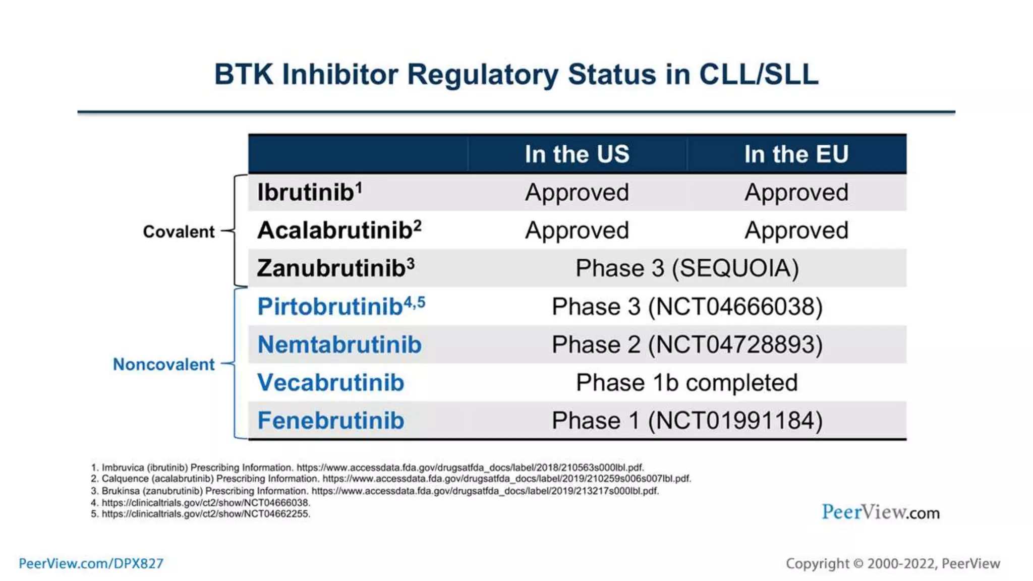 New Rules for BTK Inhibitors in CLL: Benchmarks for Evidence-Based ...