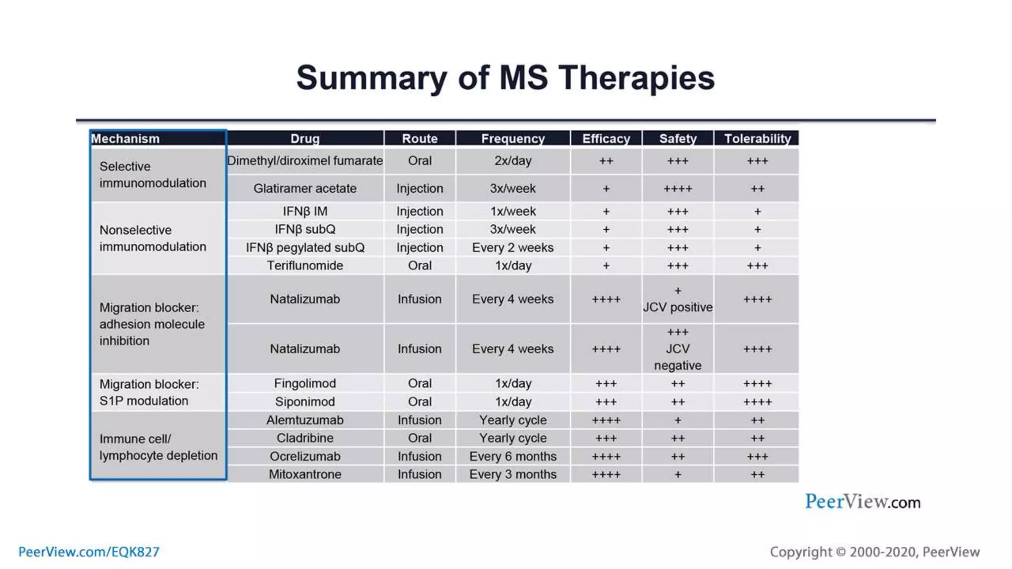 Navigating the Evolving Management Paradigm Across Multiple Sclerosis Phenotypes in the Age of ...