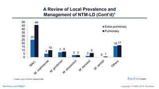 Advances in the Management of Nontuberculous Mycobacterial Lung Disease (NTM-LD): Expert ...