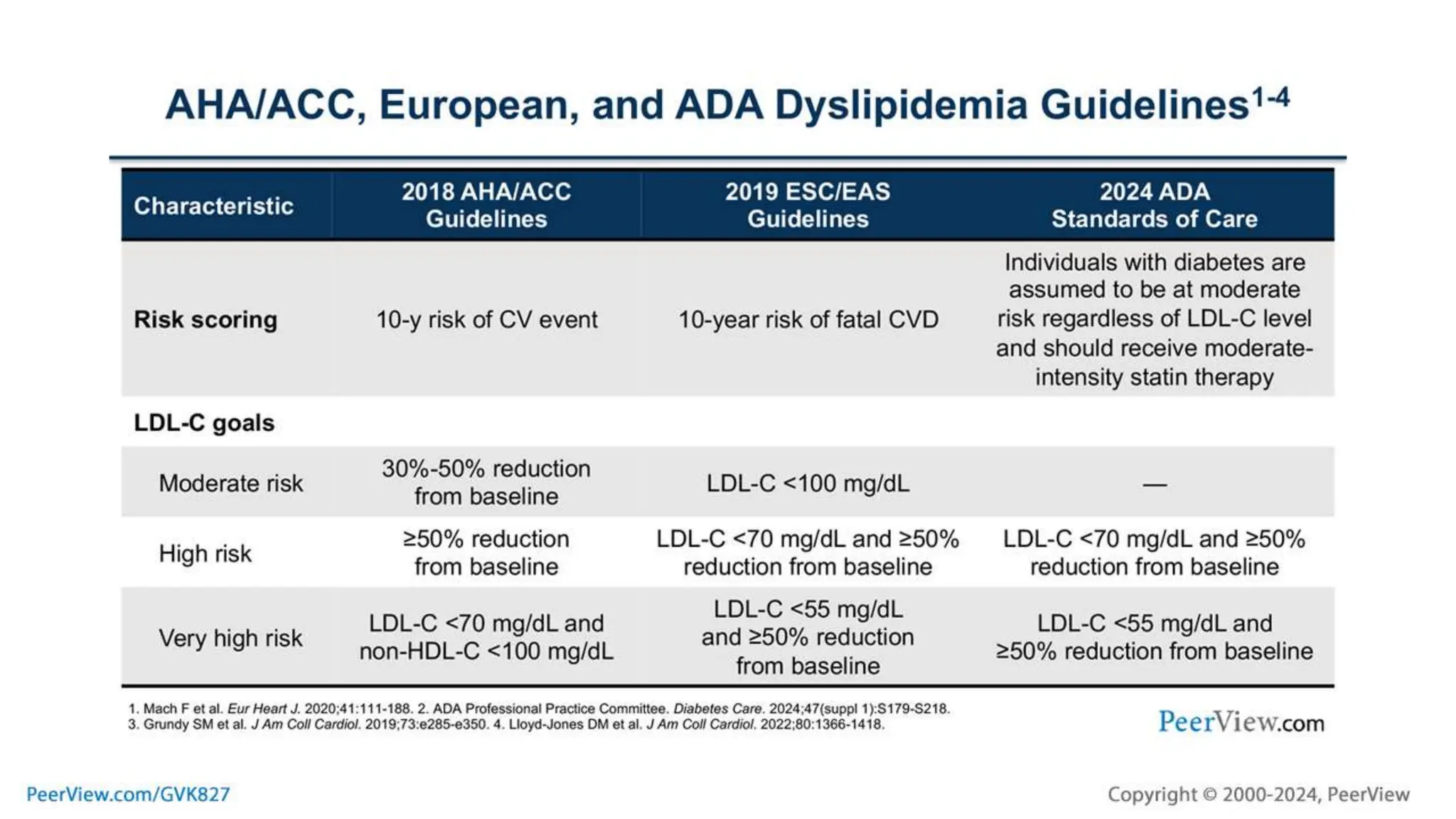 Targeting Elevated Cardiovascular Risk: Current Therapies and New ...