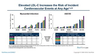 Targeting Elevated Cardiovascular Risk: Current Therapies and New ...