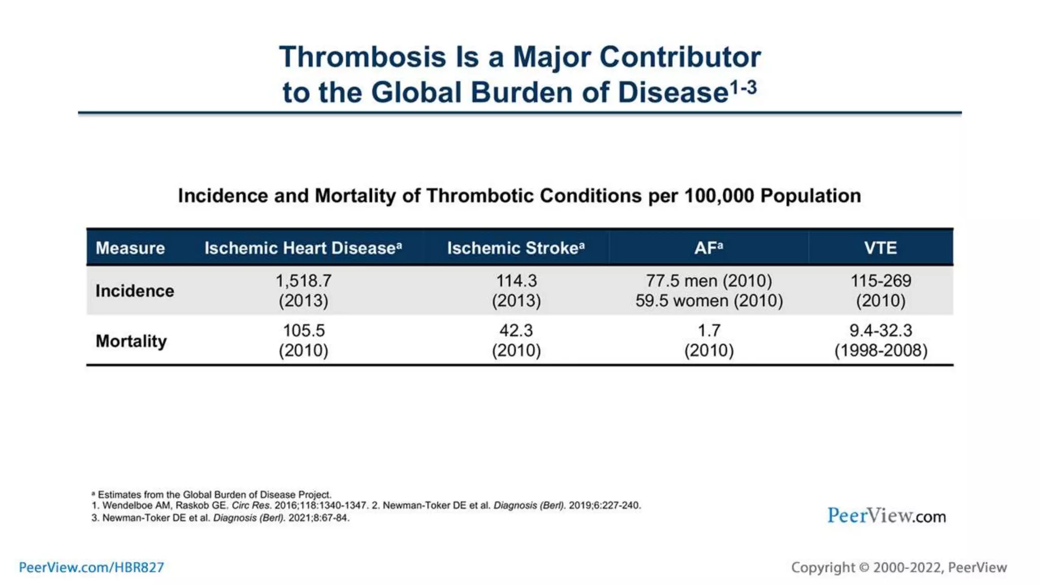 Critical Conversations on Venous Thromboembolism: A MasterClass Series ...