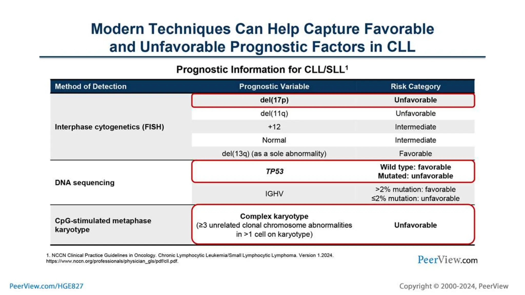 From Resistance to Resilience in R/R CLL: Sequencing Strategies for ...