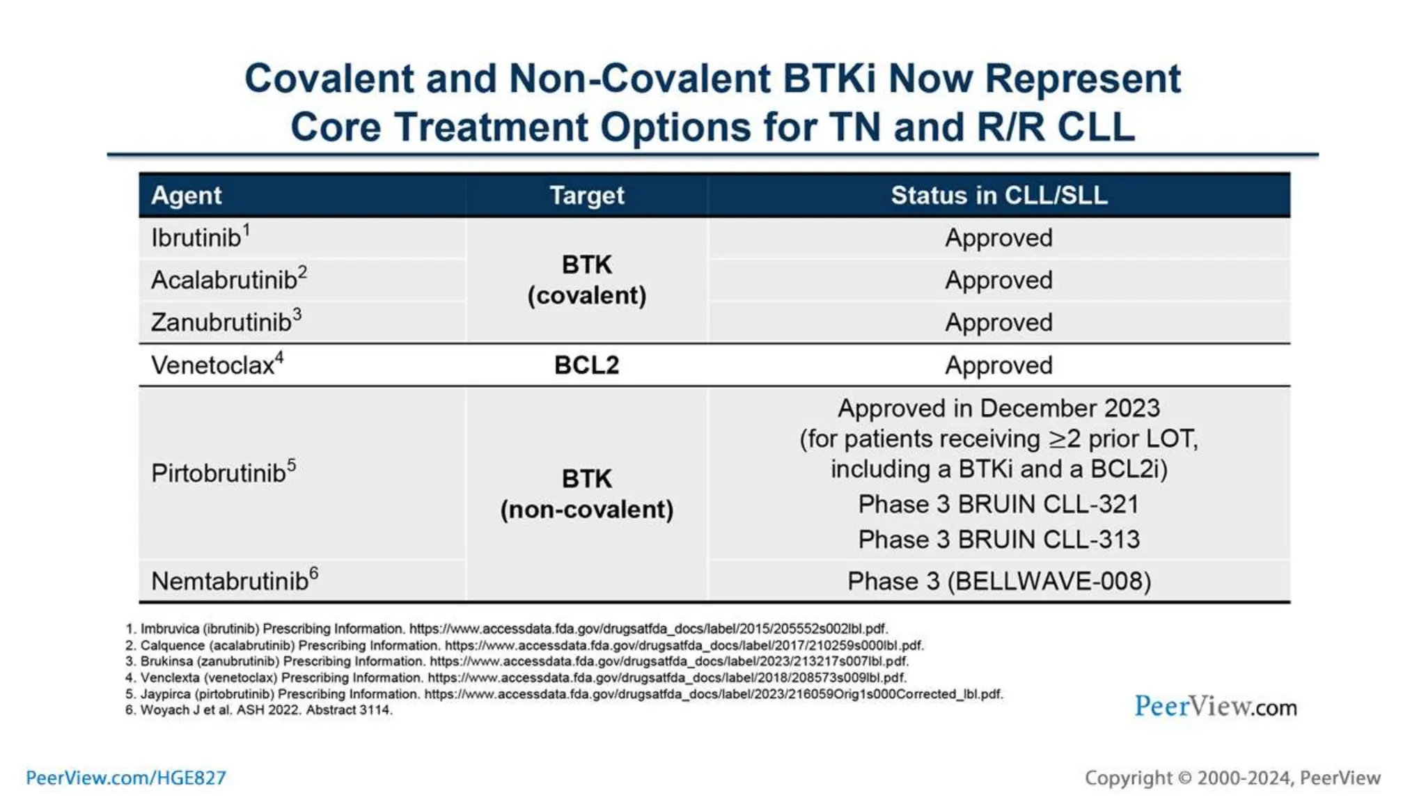 From Resistance to Resilience in R/R CLL: Sequencing Strategies for Achieving Effective ...