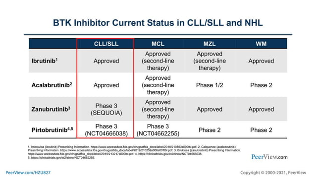 Customizing Care in CLL With BTK Inhibitors: Evidence and Applications ...