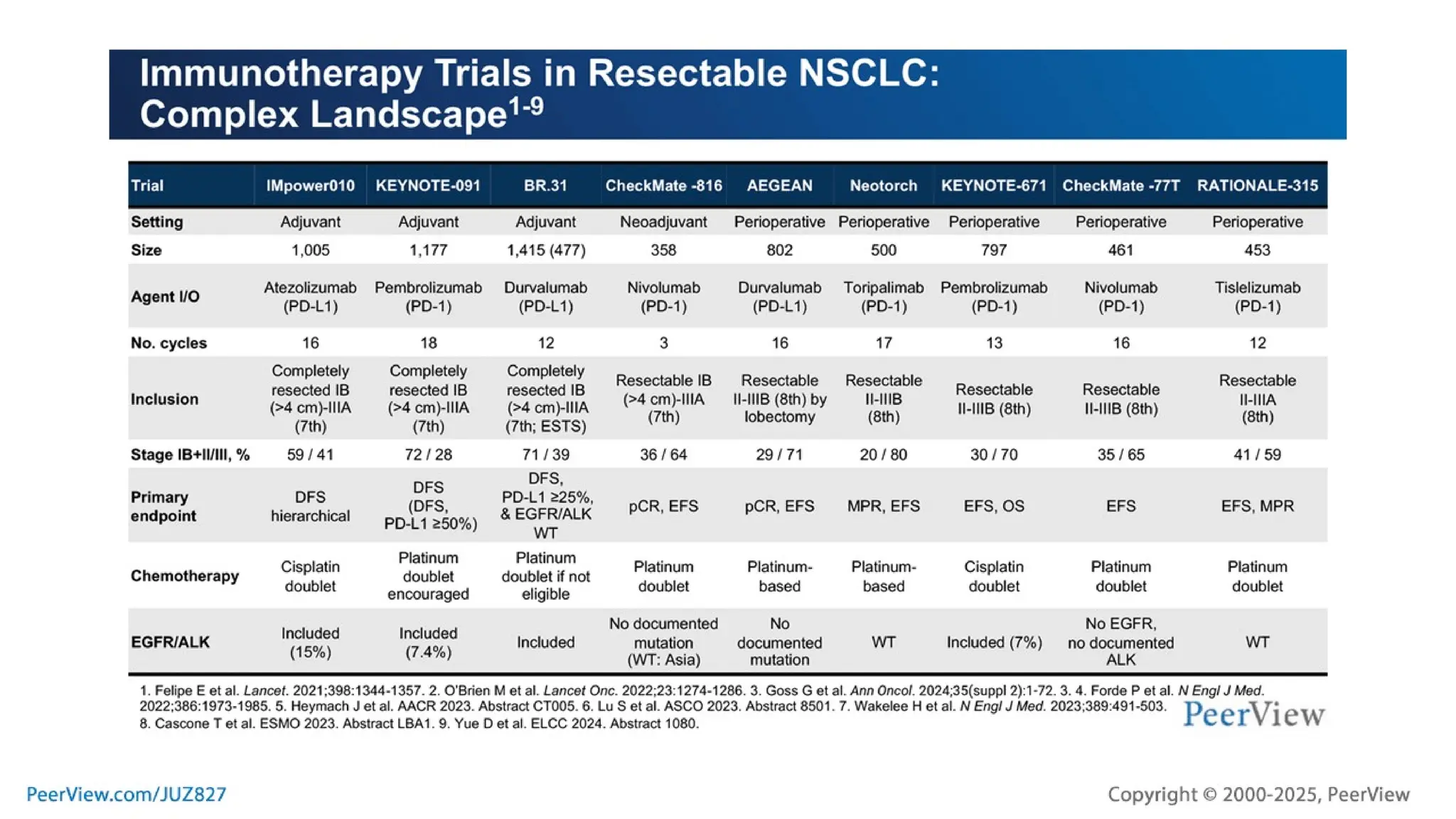 Mastering the Integration of Immunotherapy in Resectable NSCLC ...