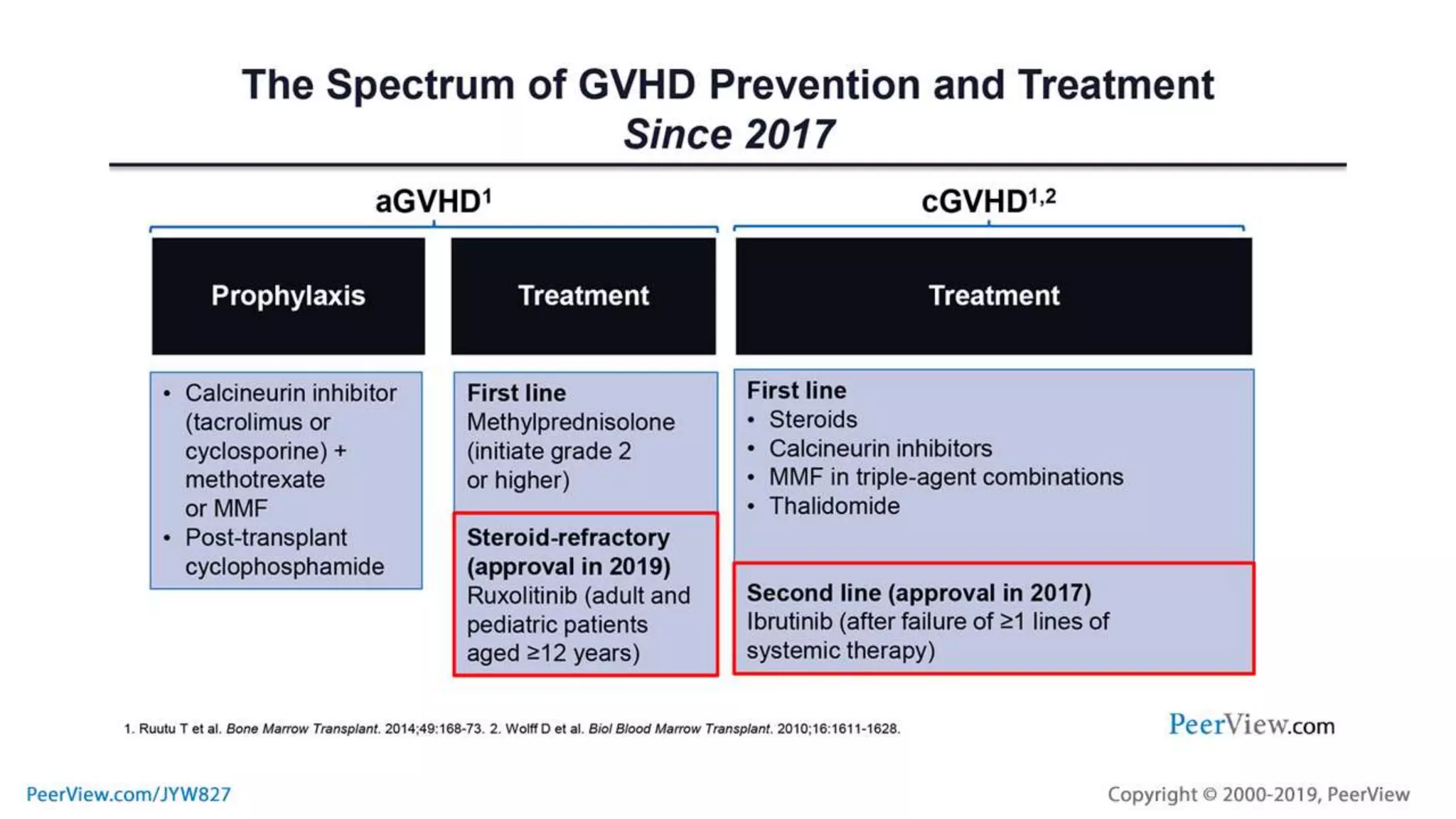 Expanding Options for Prophylaxis and Treatment of Acute and Chronic ...