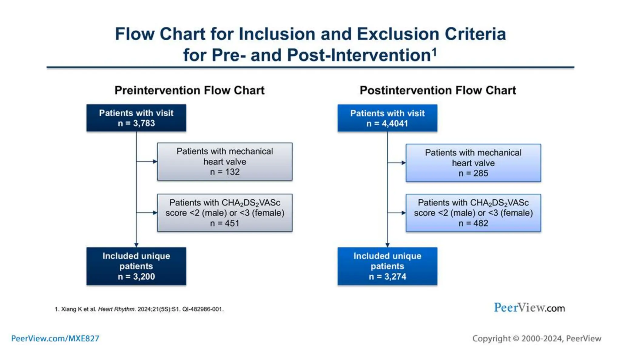 Anticoagulation Therapy in NVAF: A Quality Improvement Initiative | PPT
