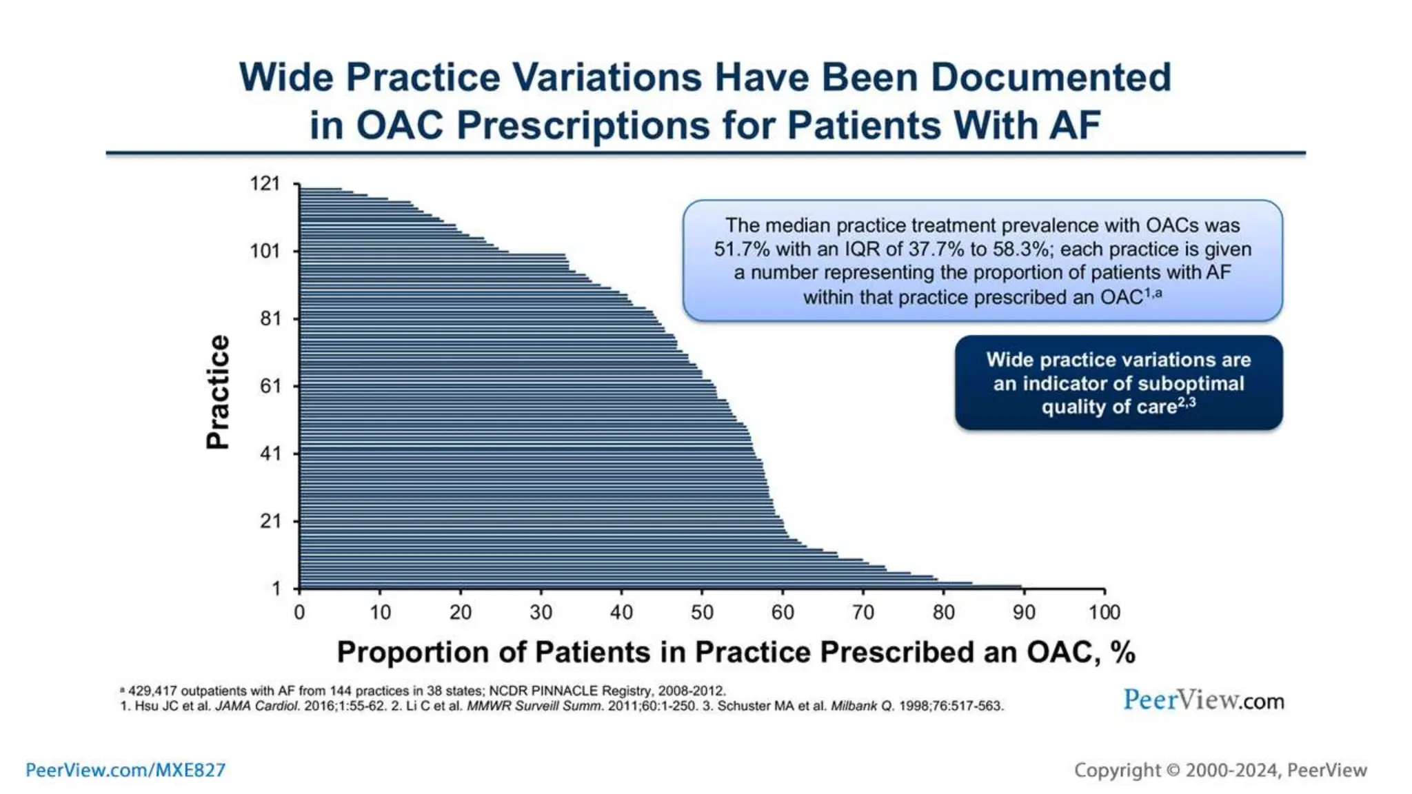 Anticoagulation Therapy in NVAF: A Quality Improvement Initiative | PPT