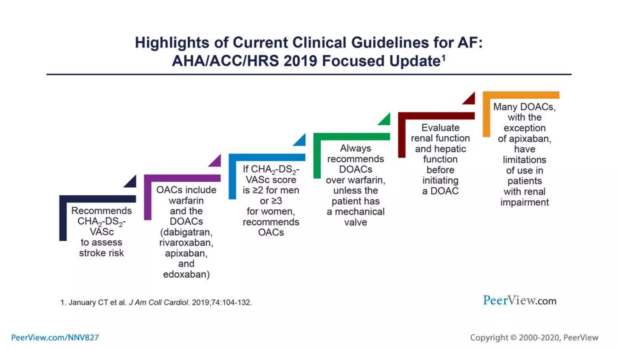Demystifying the Real-World Evidence in Atrial Fibrillation: A ...